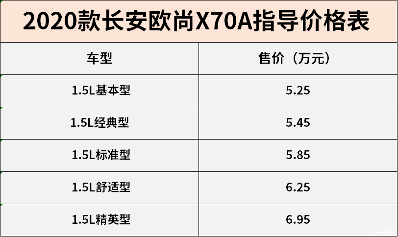 配置下放、取消豪华型 2020款长安欧尚X70A上市售5.25万元起 - 知乎