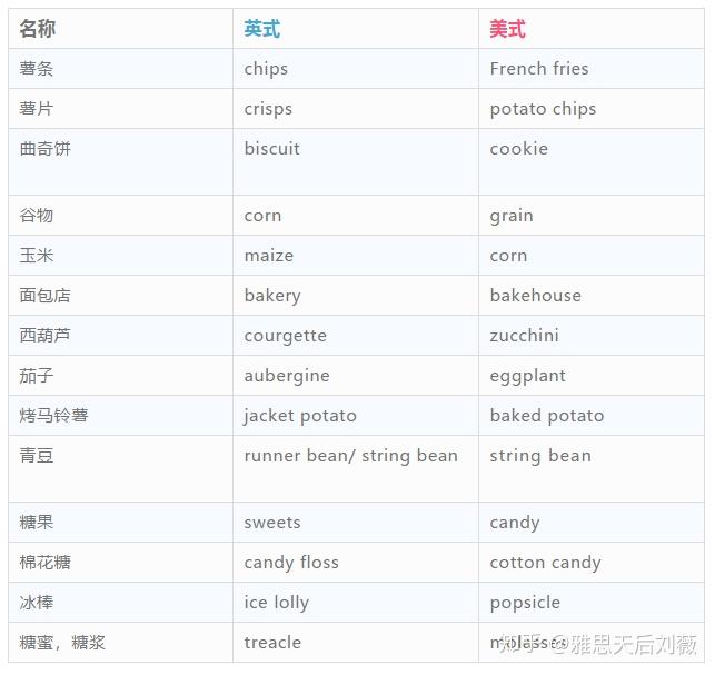 学英式英语还是美式英语？ - 知乎