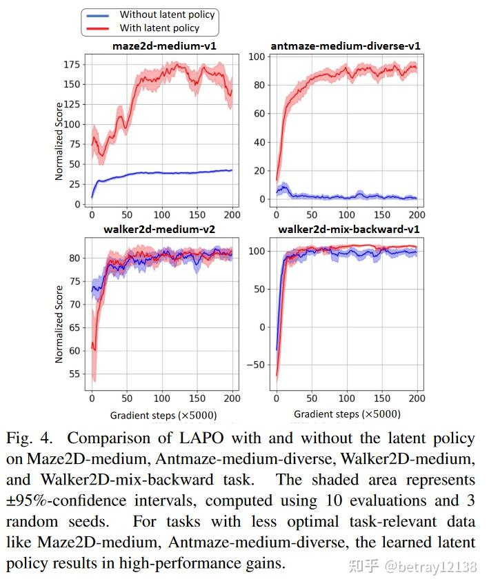 LAPO-Latent-Variable Advantage-Weighted Policy Optimization for Offline ...