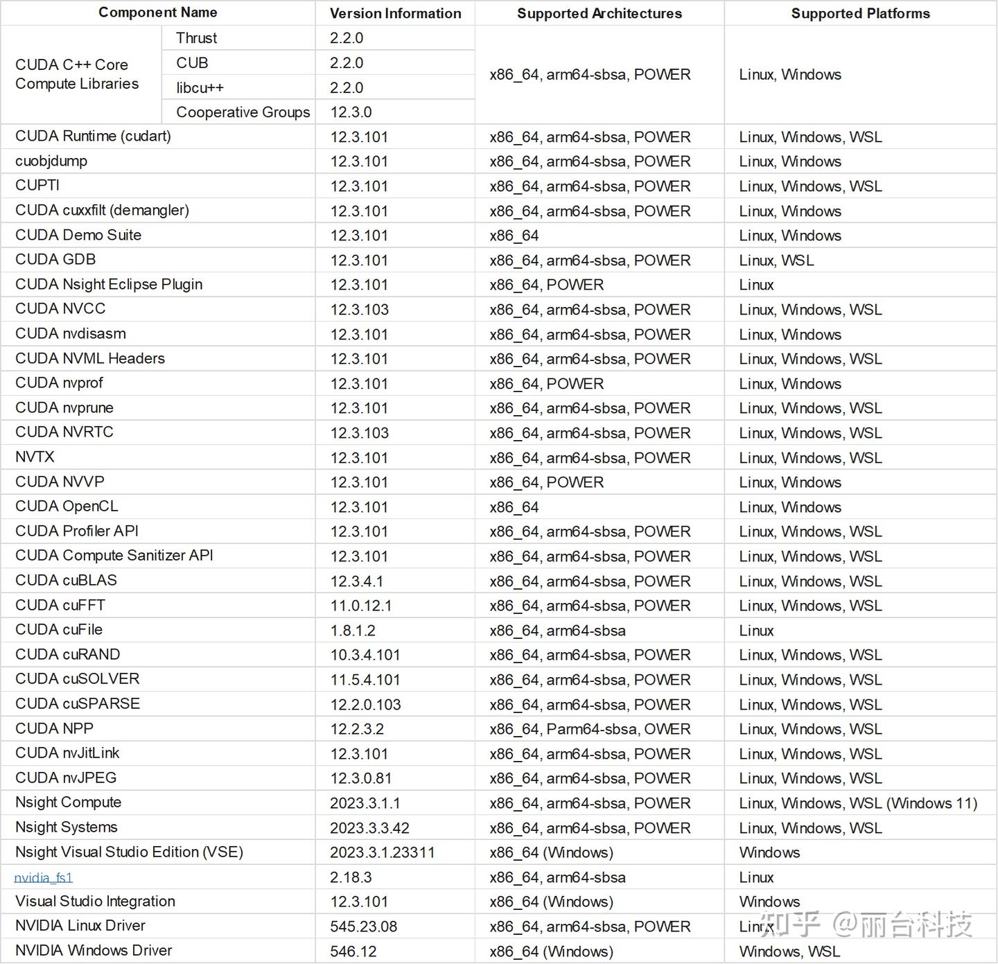 CUDA Toolkit 12.3 更新发布 - 知乎