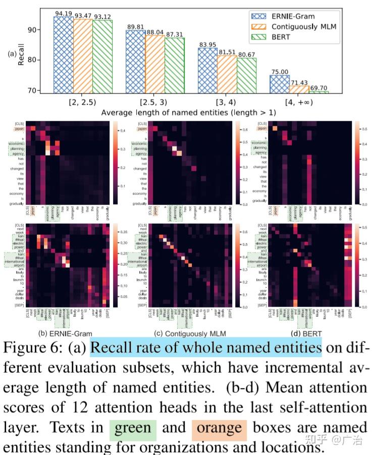 Bert系列十三：百度ERNIE-Gram：Pre-Training with Explicitly N-Gram Masked Language Modeling - 知乎