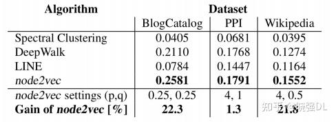 node2vec: Scalable Feature Learning for Networks