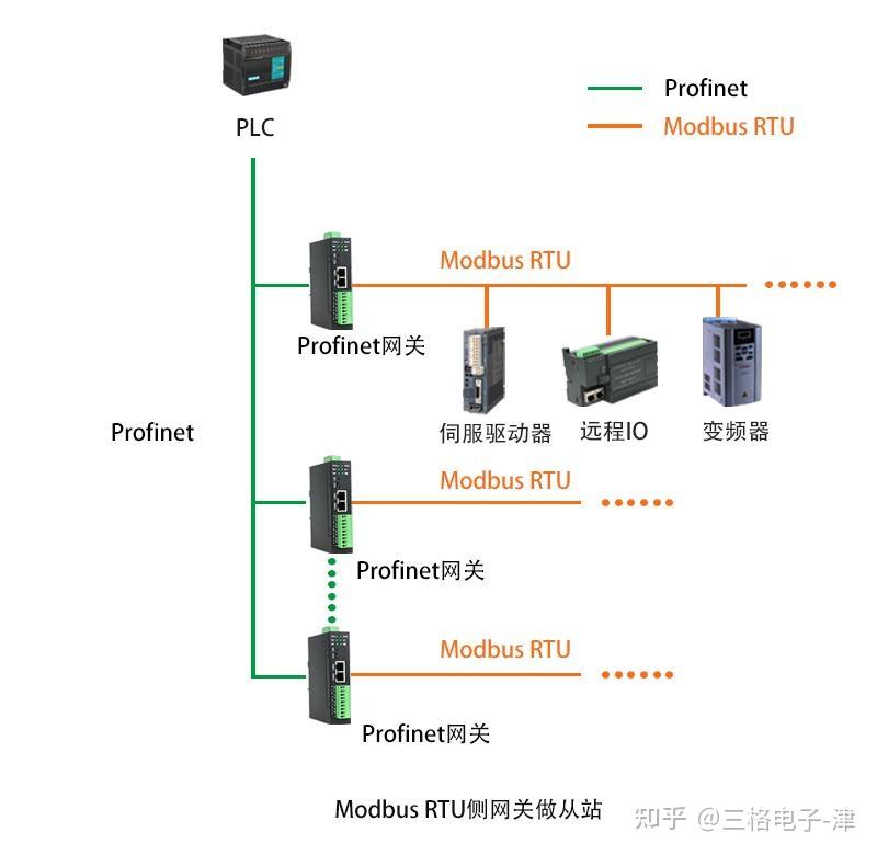 解锁工业通信新效能： Profinet 转 Modbus RTU 转换网关 - 知乎