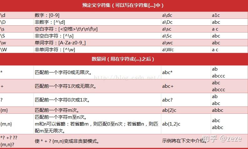Python re的findall finditer - 知乎