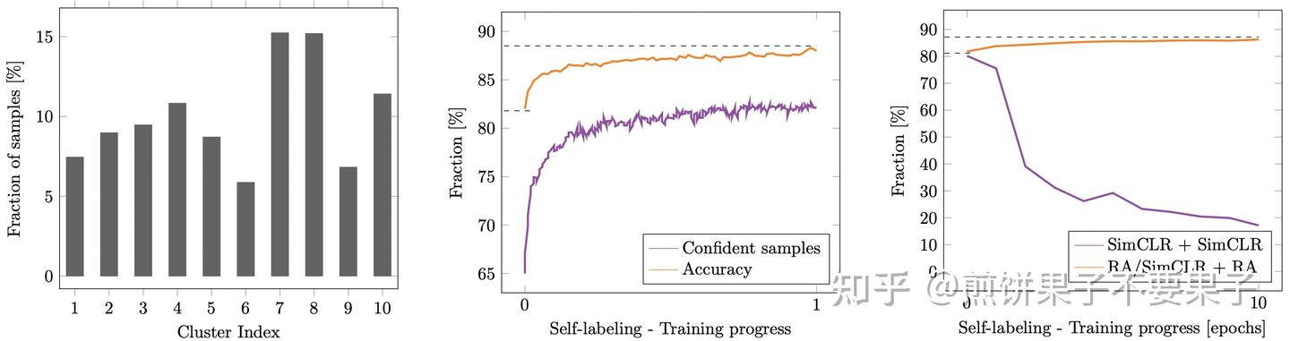 【最近邻监督类别】SCAN: Learning to Classify Images without Labels - 知乎