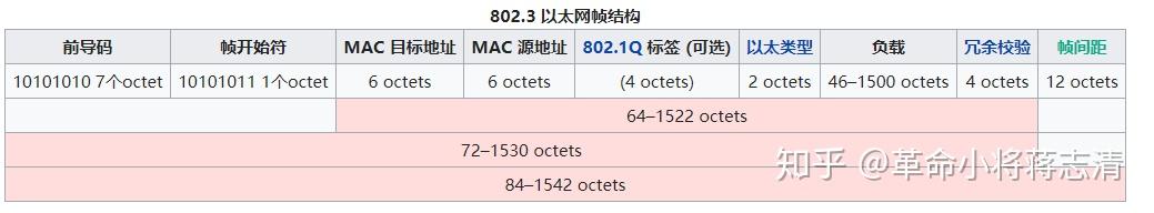 802.3帧和以太网帧的区别，作用和分别用在什么情况？ - 知乎