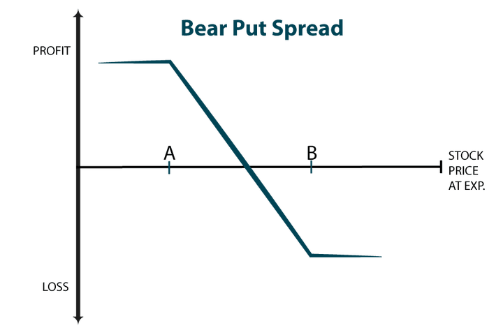 期权（二）—— Bear Put Spread - 知乎