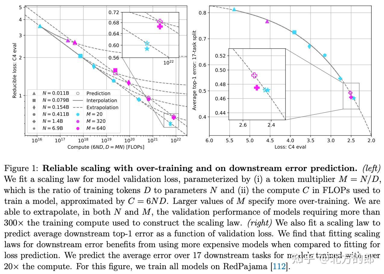 万字长文，揭示大模型的Scaling Law: 从GPT-3到O3 - 知乎