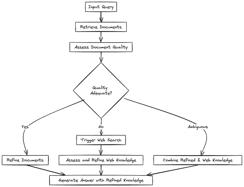 2W8000字揭秘RAG：从基础到高级的逆袭，彻底重塑大模型！ - 知乎