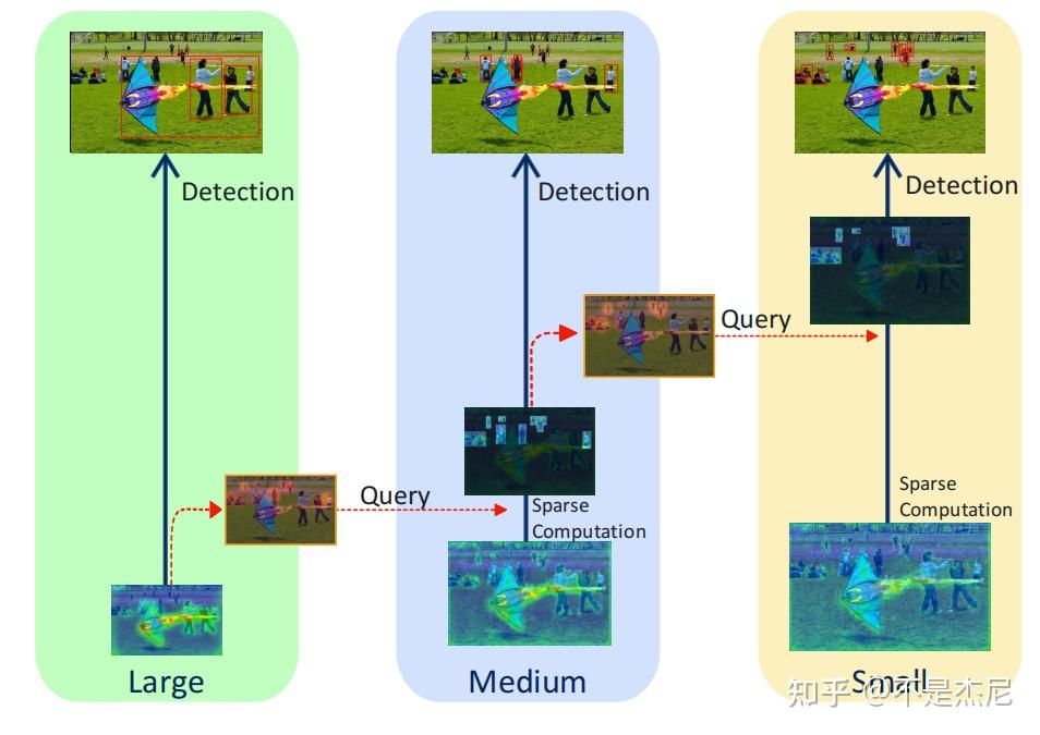Querydet Cascaded Sparse Query For Accelerating High Resolution Small Object Detection总结分析 知乎
