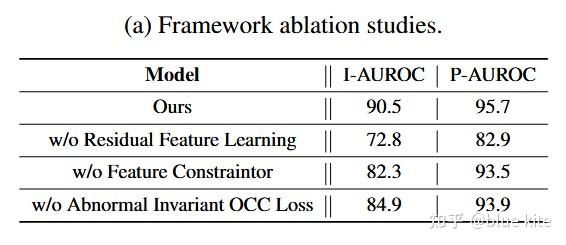 【异常检测】ResAD: A Simple Framework for Class Generalizable Anomaly Detection - 知乎