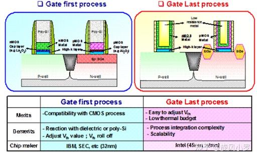 必看！半导体制造入门到精通——HKMG中的Gate First和Gate Last工艺 - 知乎