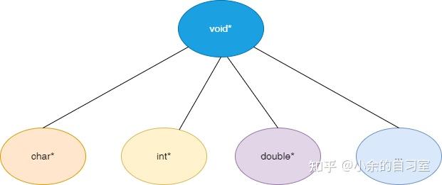 【重学C/C++系列（八）】：如何理解C++中的void*？ - 知乎