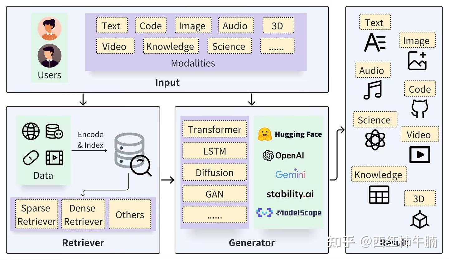 有大模型的地方，都有RAG----AIGC时代多模态RAG综述 - 知乎
