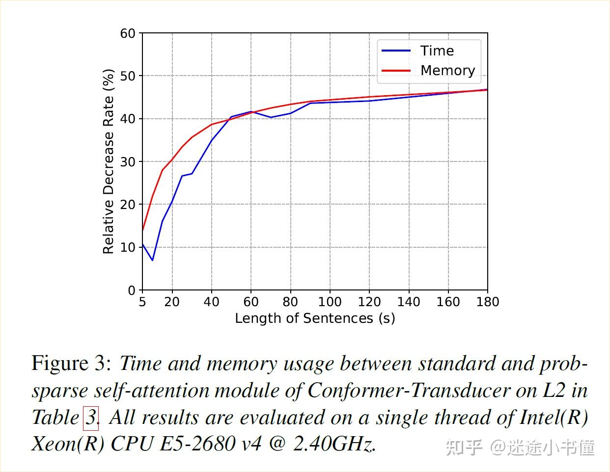 [细读经典]用Prob-Sparse注意力构造高效的Conformer - 知乎