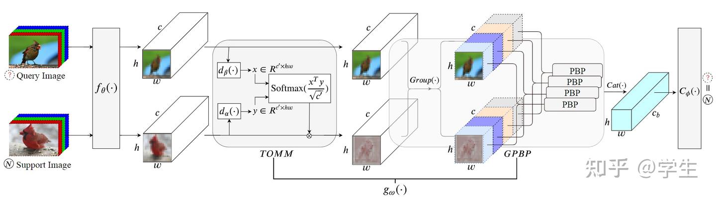 TOAN: Target-Oriented Alignment Network for Fine-Grained Image Categorization with Few Labeled - 知乎