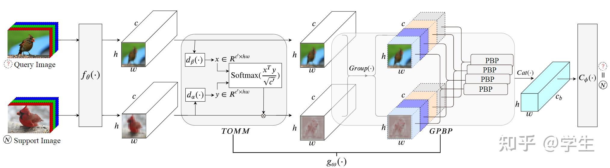 TOAN: Target-Oriented Alignment Network for Fine-Grained Image Categorization with Few Labeled - 知乎