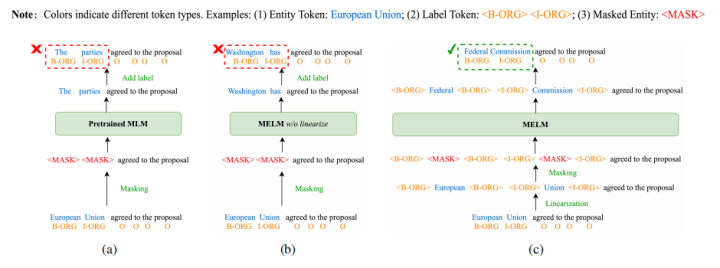 【ACL 2022】MELM: Data Augmentation with Masked Entity Language Modeling for Low-Resource NER - 知乎