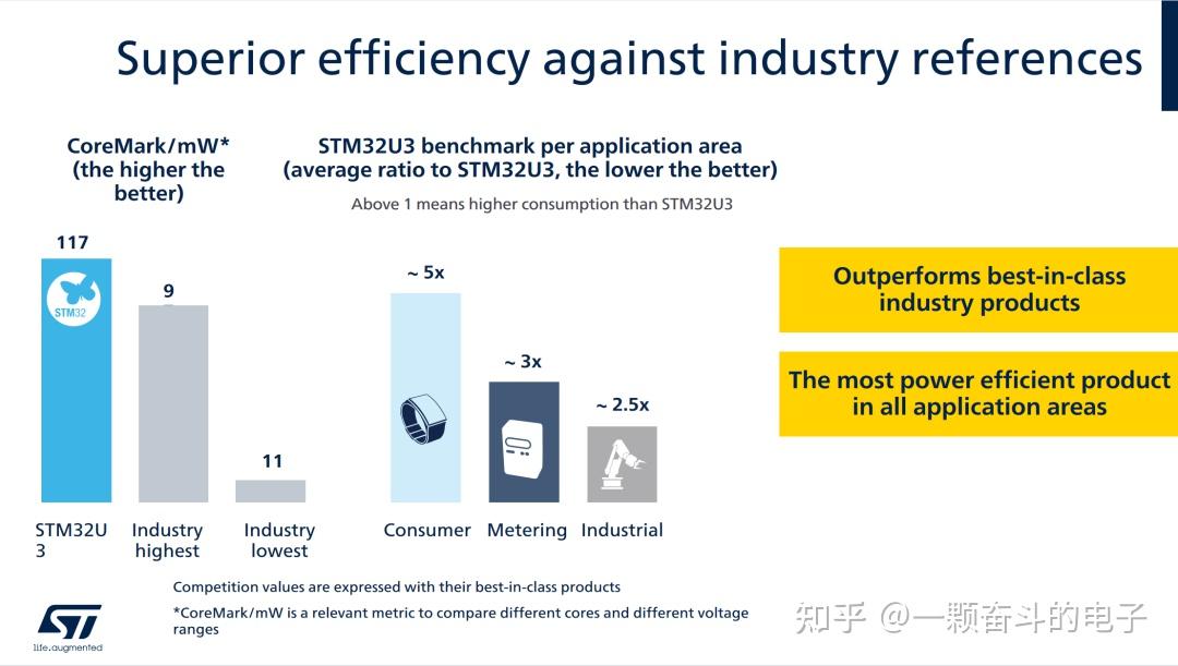 续航神器STM32U3：超低功耗、高安全性与低成本，设备从此“电力十足” - 知乎