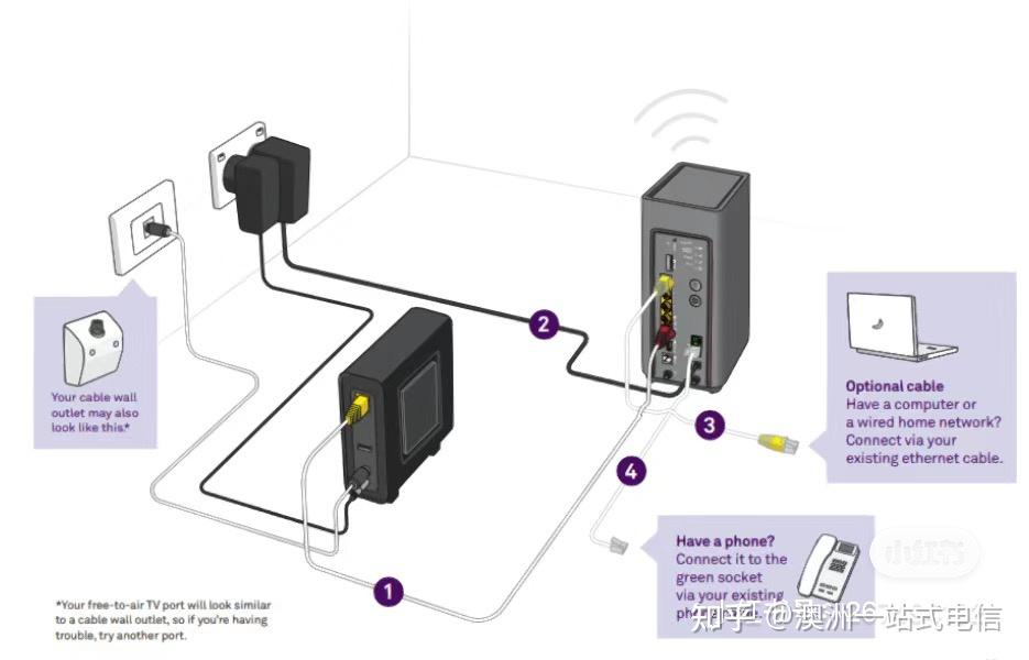 NBN是啥？FTTP/FTTB/FTTC/HFC又是什么意思？ - 知乎