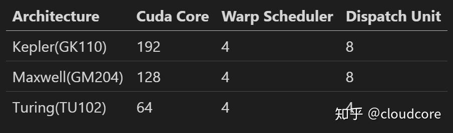 CUDA微架构与指令集（4）-指令发射与warp调度 - 知乎