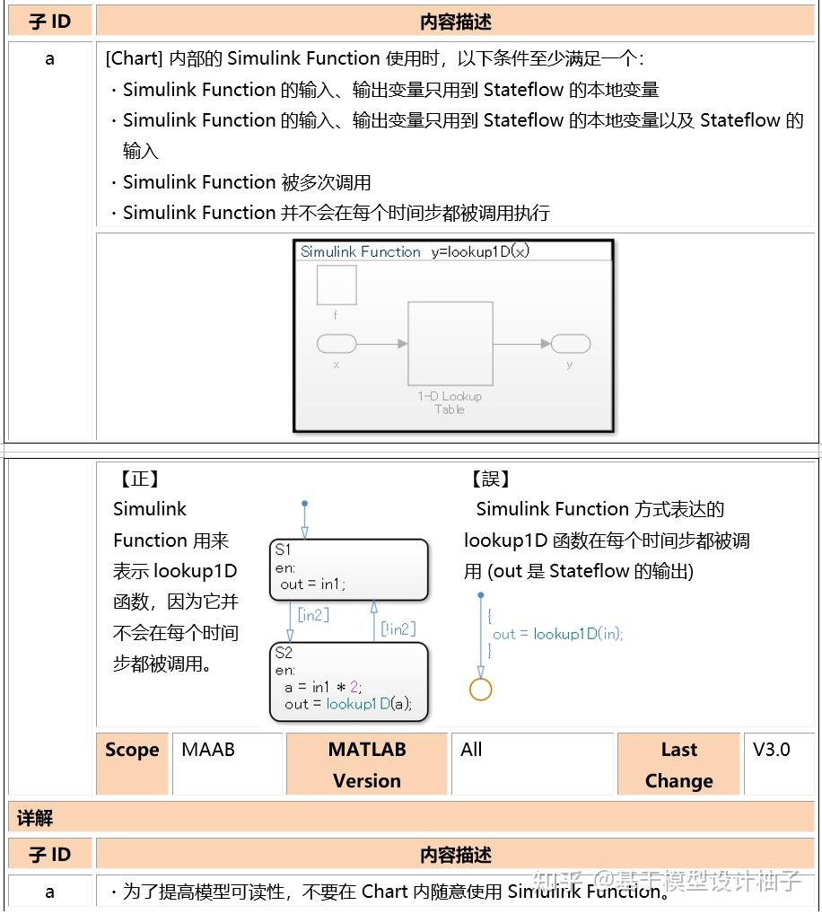 Simulink 建模规范 - 4.5. Stateflow一些其它规则 - 知乎