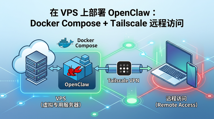 在 VPS 上部署 OpenClaw：Docker Compose + Tailscale 远程访问 - 知乎
