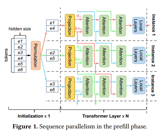LoongServe 论文解读：prefill/decode 分离、弹性并行、零 KV Cache 迁移开销 - 知乎