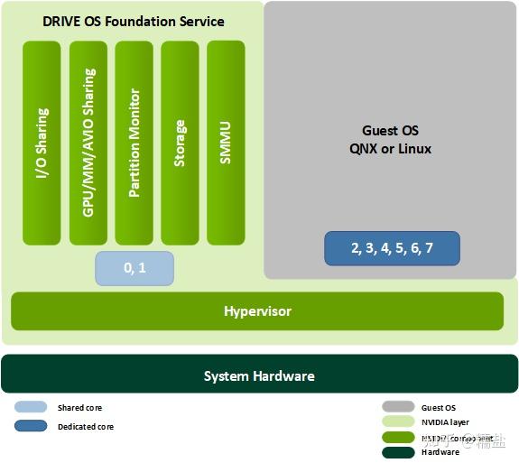 Nvidia自驾平台软件栈浅析--Drive OS - 知乎