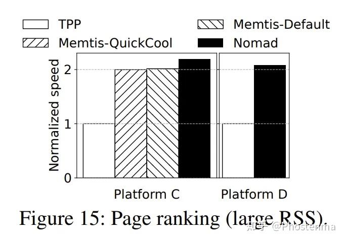 论文阅读 NOMAD: Non-Exclusive Memory Tiering via Transactional Page Migration - 知乎