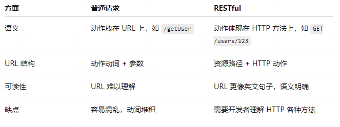 RESTful 和普通请求有什么区别？RESTful 和 HTTP 又有什么区别？ - 知乎