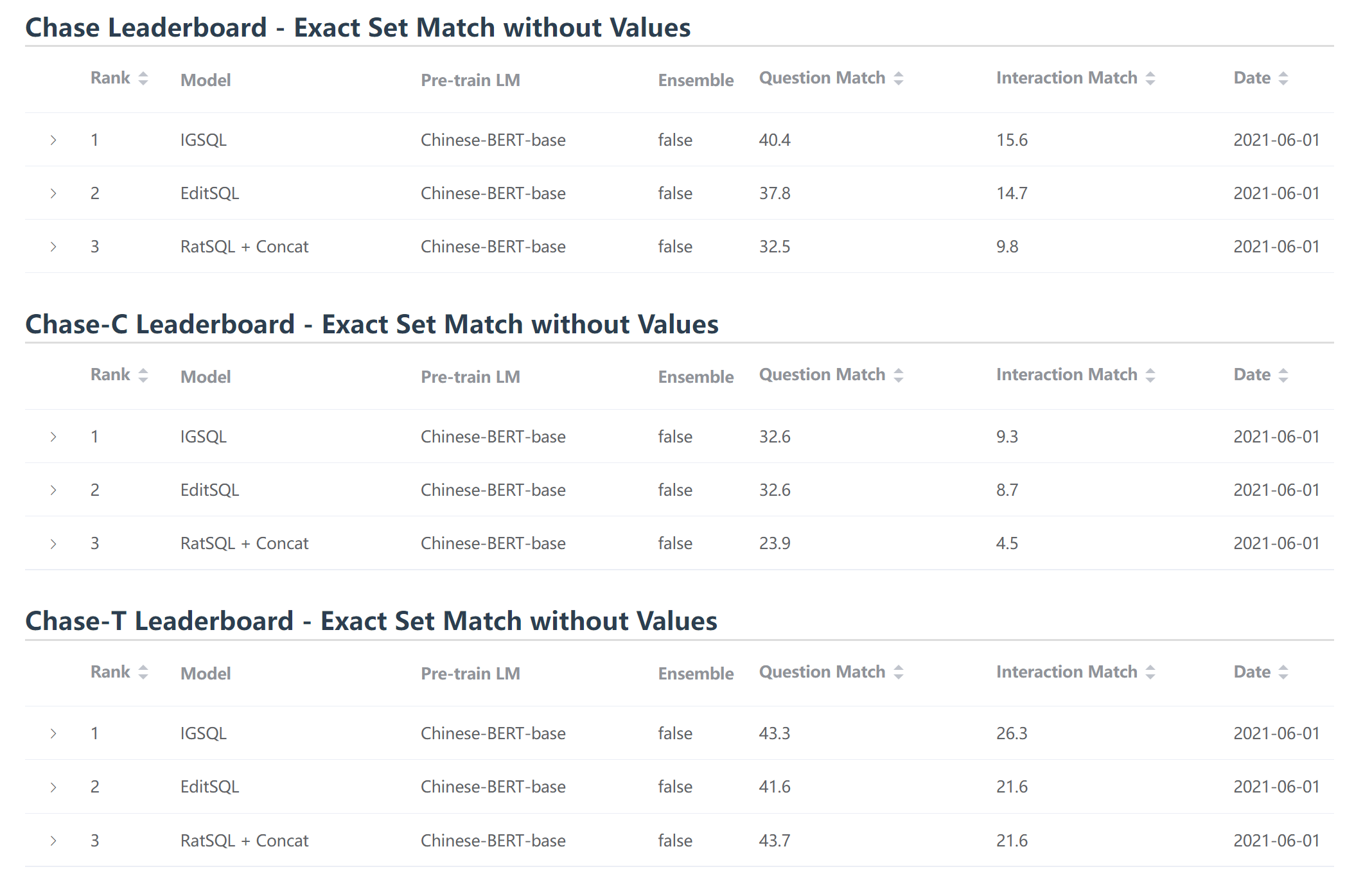 Text2SQL/NL2SQL 自然语言转SQL查询 调研 LLM背景下的方法与数据benchmark - 知乎