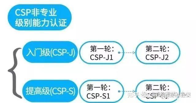 少儿编程、青少年编程之信息学竞赛CSP-S/J是啥 - 知乎
