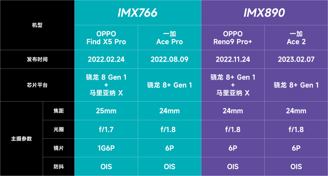 IMX890 是 IMX766 的升级款，就这？ - 知乎