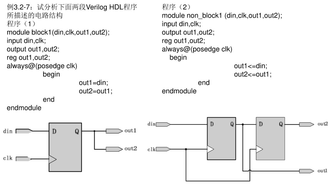 verilog语法2：assign、always/阻塞赋值与阻塞赋值 - 知乎