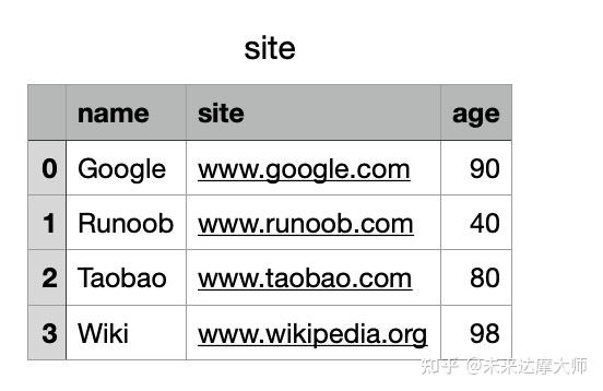 【Pandas 教程】4.Pandas CSV 文件 - 知乎