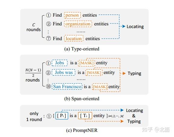 ACL-2023 文章阅读PromptNER: Prompt Locating and Typing for Named Entity Recognition - 知乎