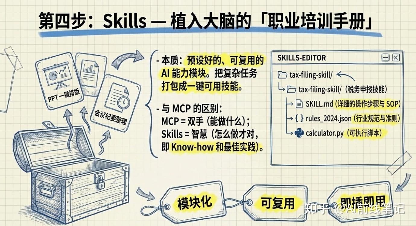 一篇搞懂LLM、RAG、MCP、Skill、Agent区别 - 知乎