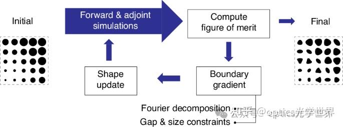 [顶刊速览 52] Light Sci Appl - 哈佛大学Capasso提出新型超表面优化方法->形状优化 - 知乎