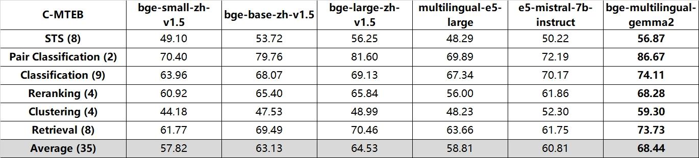 智源发布三款BGE新模型，再次刷新向量检索最佳水平 - 知乎