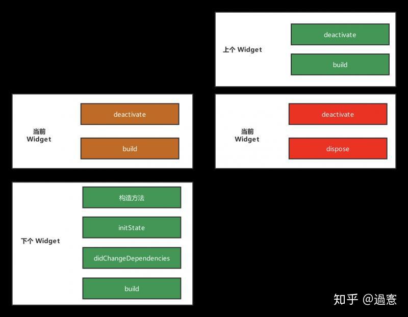 Flutter之 State 生命周期 知乎 7513