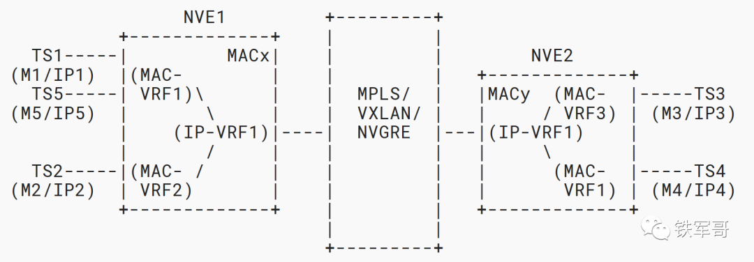 IRB：EVPN中的集成路由和桥接 - 知乎