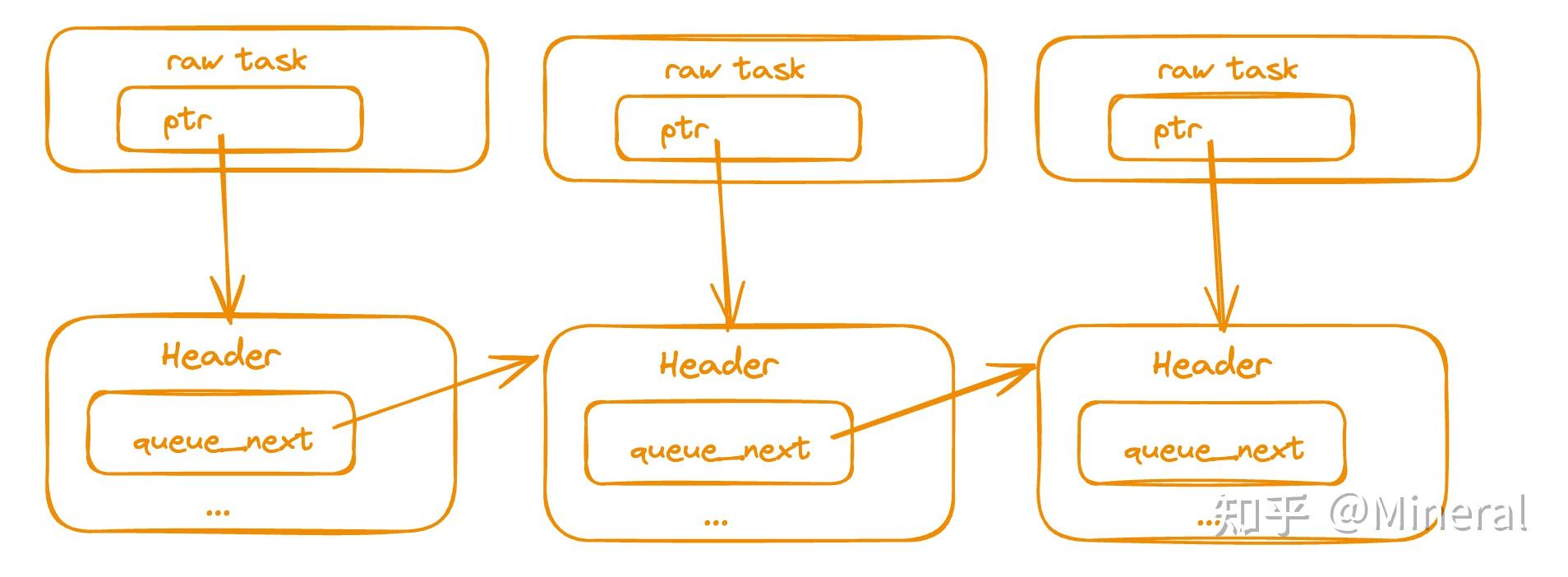 深入理解 rust 侵入式链表：以 tokio 的 injection_queue 为例 - 知乎