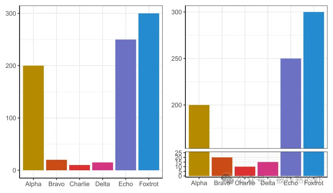 R语言画图 | ggbreak & gg.gap 截断坐标轴 | 柱状图示例 - 知乎