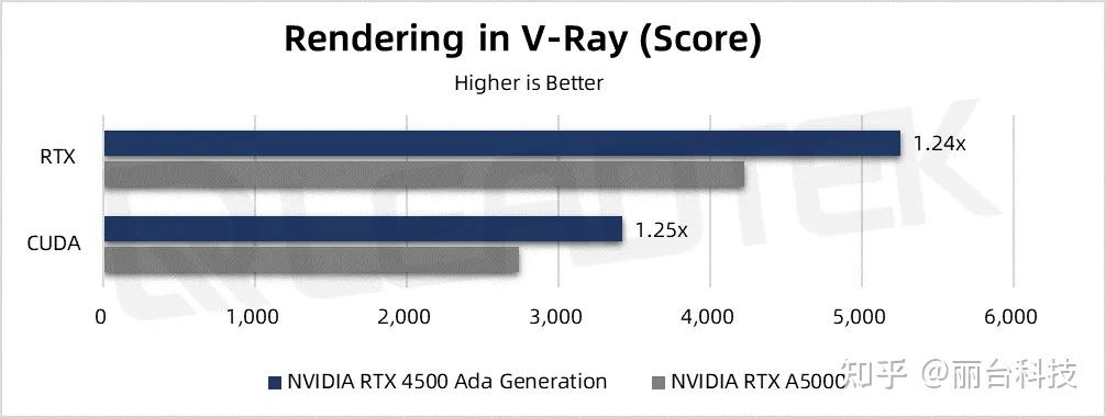 同样的显存，更强的性能：NVIDIA RTX™ 4500 Ada 对比 NVIDIA RTX™ A5000 - 知乎