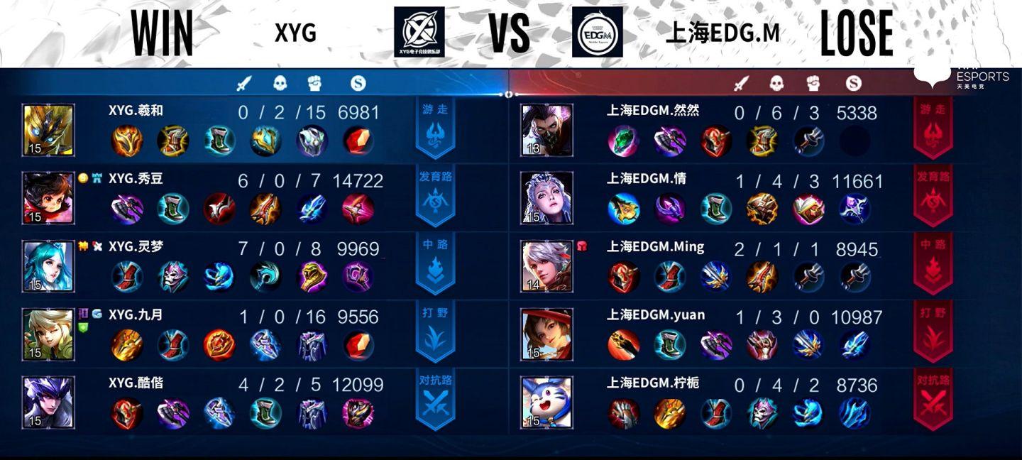 KPL：XYG有冠军相了！3:2险胜EDG.M，夺冠热度后将碾压狼队？ - 知乎