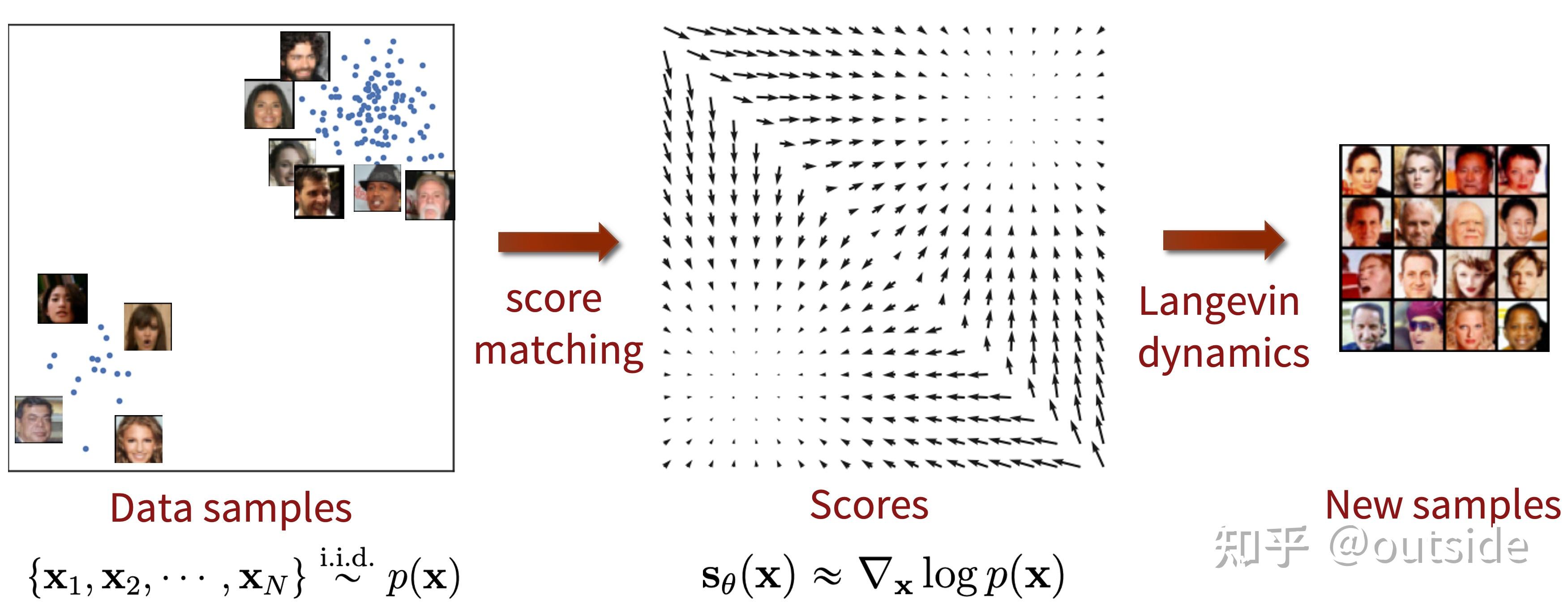 Generative Diffusion Processes漫谈 -- DDPM，NCSN，Diffusion Process Through ...