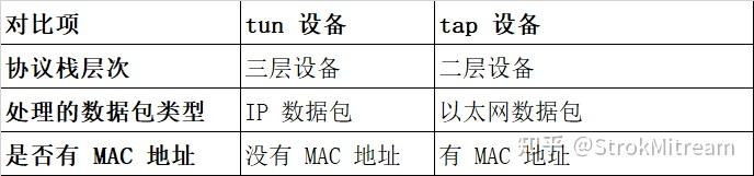 Linux 虚拟网络设备之 TUN/TAP 设备 - 知乎