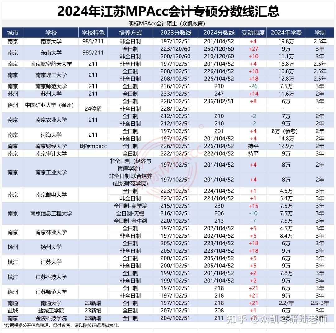 该校爆冷下降26分！2024年江苏MPAcc复试分数线汇总（附近3年拟录取情况分析 ） - 知乎