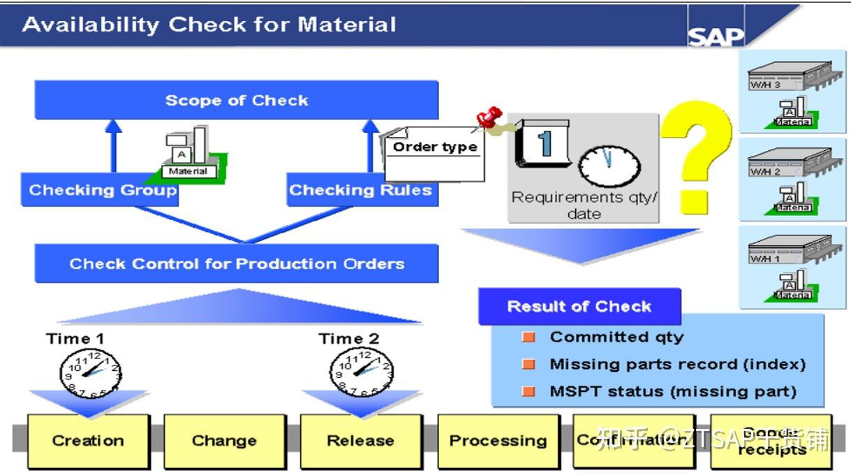 SAP揭秘者- 启用生产订单ATP检查要跟用户确认的关键点及ATP检查的后台配置 - 知乎